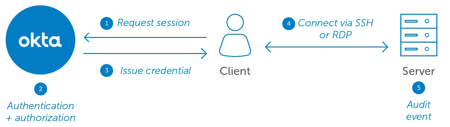 6 claves de Okta para mejorar la ciberseguridad empresarial