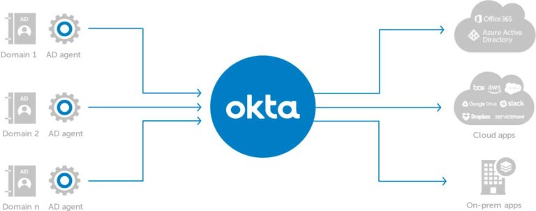 6 claves de Okta para mejorar la ciberseguridad empresarial